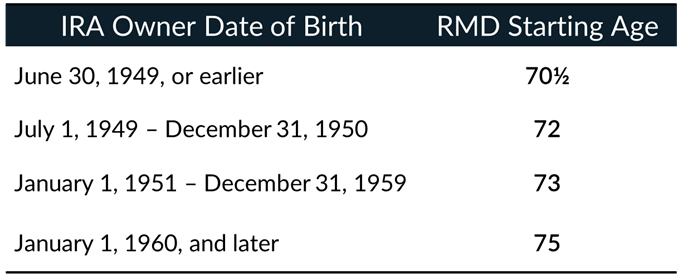 RMD Regulations Issued: Key Take Aways